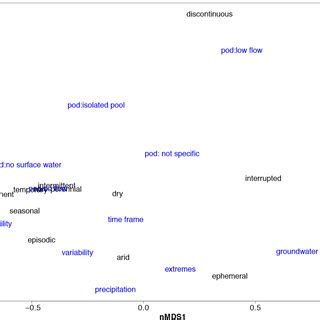 An NMDS Representing The Euclidean Distance Among Epithets And