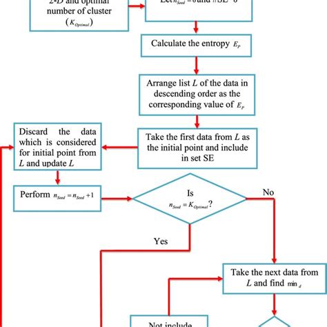Flowchart Of Proposed Entropy Based Initialization Algorithm Download Scientific Diagram