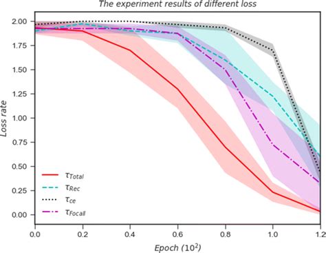 Visualization Results Of Different Loss Functions On Our Proposed