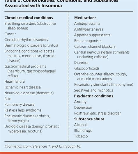 Chronic Insomnia Medication