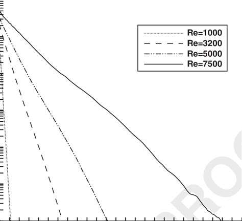 Root Mean Square Errors Via Iterative Number Mesh 64 × 64