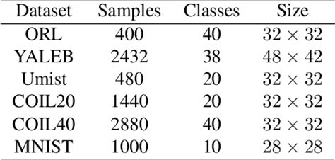 Table 2 From Adaptive Graph Convolutional Subspace Clustering