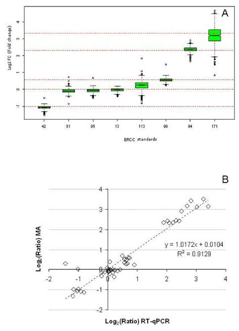 Accuracy Of Fold Change Estimation The Fold Change In Expression