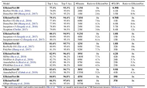 论文解读：efficientnet rethinking model scaling for convolutional neural