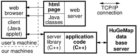 Client Server Implementation A C Server Over A Tcpip Connection The