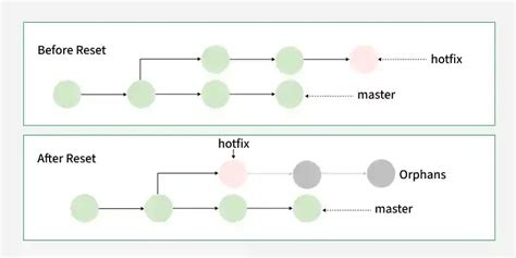 Git Reset GeeksforGeeks