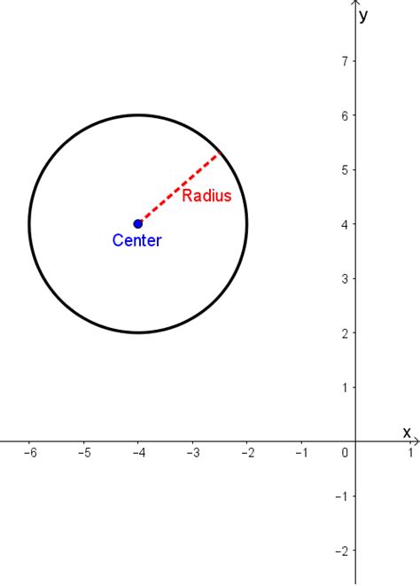 Use The Center And The Radius To Graph Each Circle Quizlet