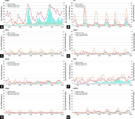 Epidemiologic Trends Of Eight Respiratory Viruses In The Korean