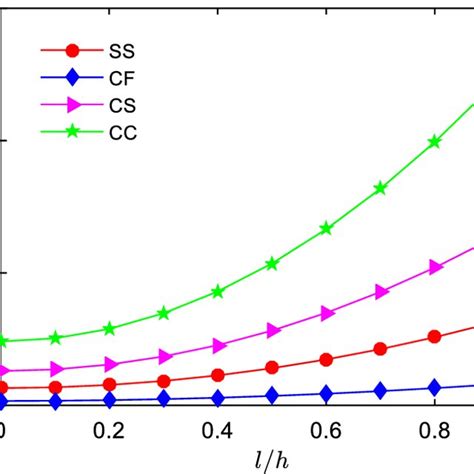The Critical Buckling Load Of Beams With Respect To Download Scientific Diagram