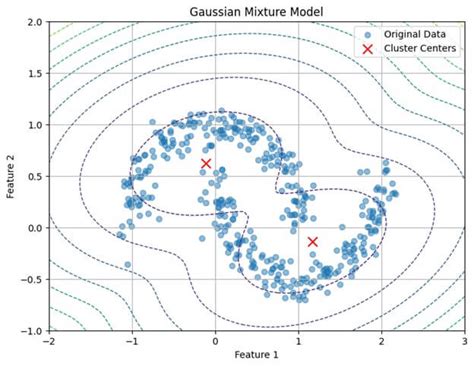 Gaussian Mixture Models Gmm Difference Explained