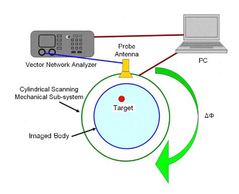 Figure 1 From Novel Image Reconstruction Algorithm For A Uwb Cylindrical Microwave Imaging