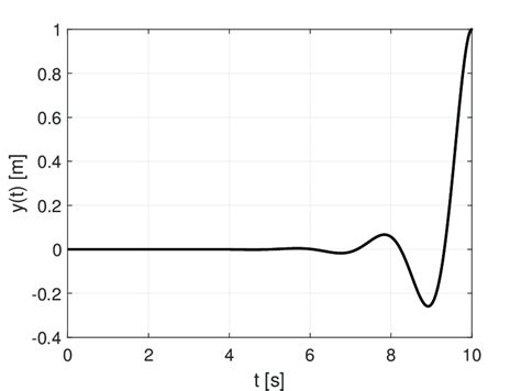 Simulation Experiment Output Yt Of The System According To Figure 7