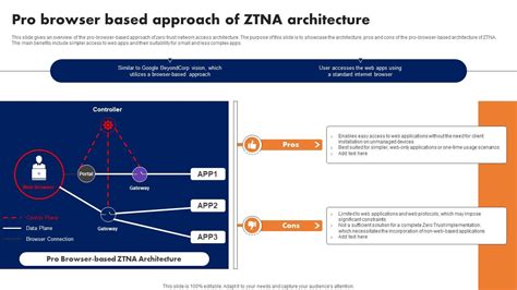 pro browser based approach of ztna architecture software defined perimeter