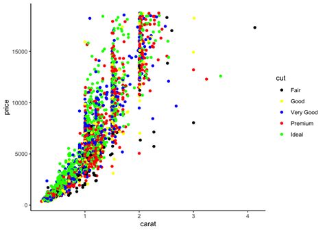 Chapitre 4 Visualisation Avec Ggplot2 Introduction à R Et à La Modélisation Statistique
