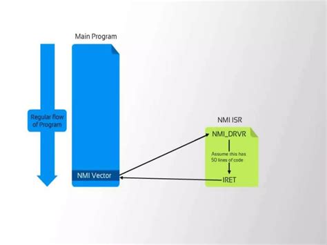 8086 Interrupts And With Dos And Bios By Vijay Pptx Operating Systems