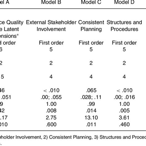 Goodness Of Fit Statistics For Tested Structural Equation Models
