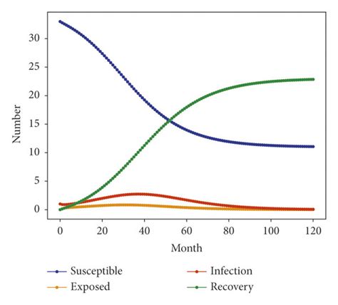 Relationship Between Changes Under Different Latency Periods A T Download Scientific