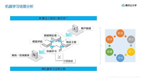 机器学习第一天（特征工程：特征抽取特征预处理特征降维） Csdn博客