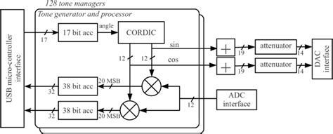 Overview Of The FPGA Firmware Download Scientific Diagram