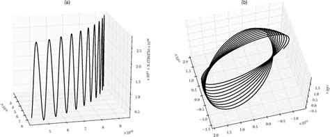 Three Dimensional Plots Of The Evolution In Time Of The Orbital Angular