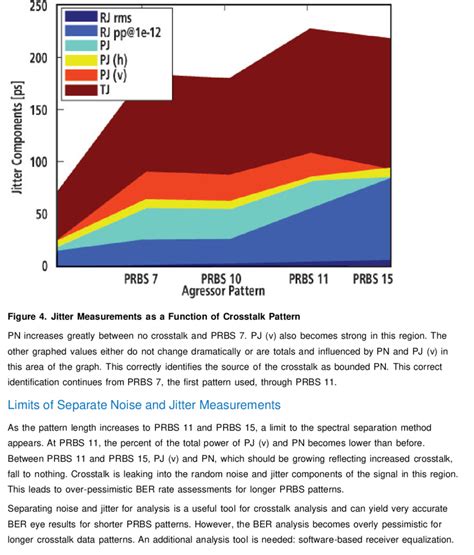 Noise Measurements As A Function Of Crosstalk Pattern Download Scientific Diagram