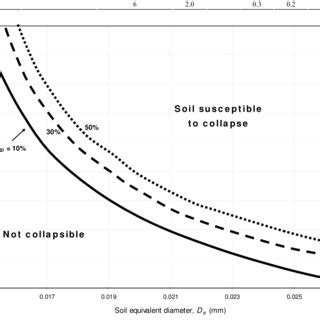 Design Chart For Identification Of Soil Collapse Behaviour Download Scientific Diagram