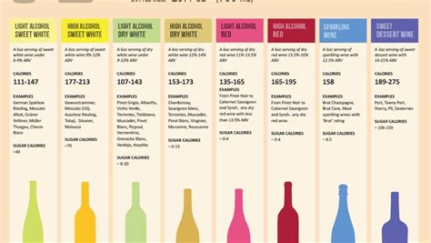 Wine Calories Comparison Chart At Jade Brown Blog