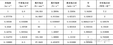 常用单位换算 知乎