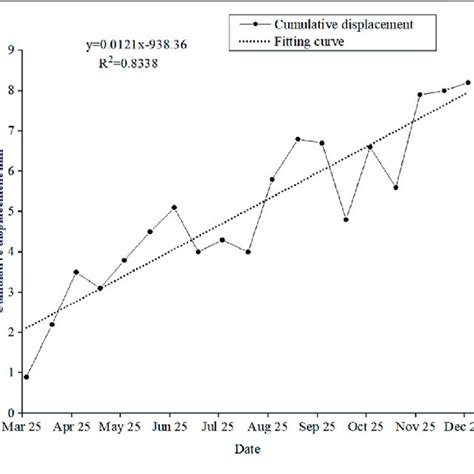Surface Displacement Of Gps 02 Monitoring Point In 2020 Download Scientific Diagram