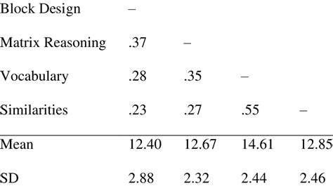 Correlations And Descriptive Statistics For Wais Iii Subtests In Sample