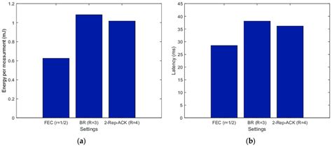 A Energy Consumption Per Measurement And B System Latency For 99 Download Scientific