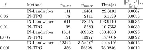 Numerical Results Of 2 Dimensional Parameter Identification Under Download Scientific Diagram