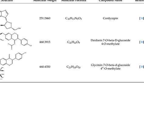 Novel Metabolites Discovered And Detected Using Metabolomics