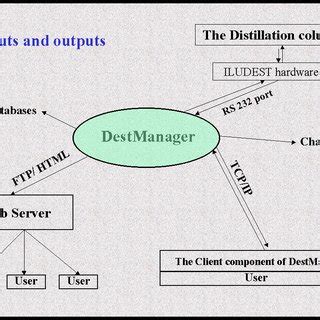The Input Output Map Of The Software Download Scientific Diagram
