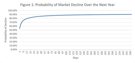 The Market Will Likely Go Lower But Waiting Might Not Work Seeking Alpha