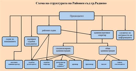 Организационна структура