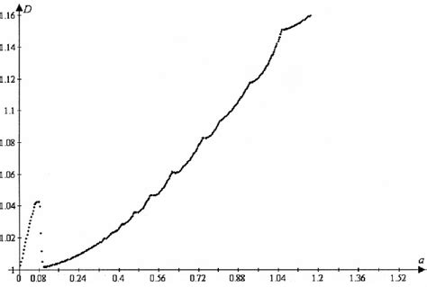 The density function D α Download High Quality Scientific Diagram