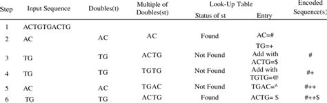 Encoding Process With Proposed Algorithm Download Scientific Diagram