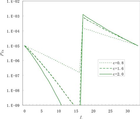 Pfa927 Of The Rq Detector As A Function Ofl N 32 M 12γ5db Download Scientific