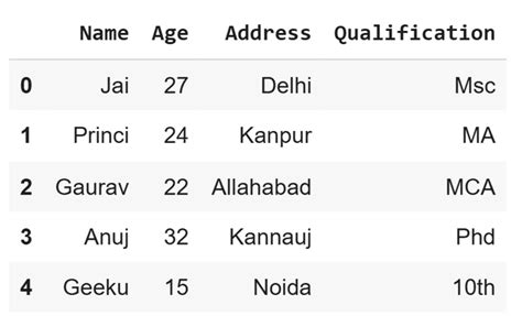 How To Randomly Select Rows From Pandas Dataframe Geeksforgeeks