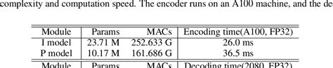 Table 3 From Towards Real Time Neural Video Codec For Cross Platform Application Using