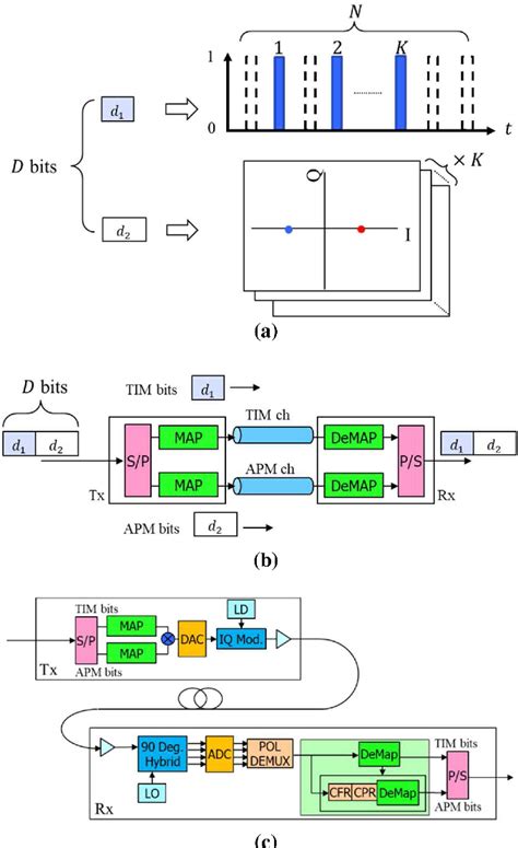 Figure 1 From Time Domain Single Carrier Index Modulation For Elastic Optical Access Links
