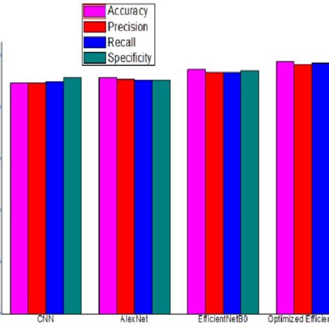 Analysis Of Accuracy Precision Recall And Specificity Download