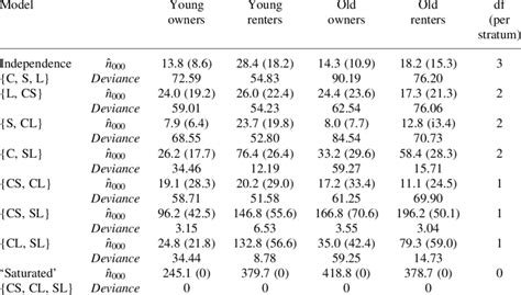 Estimate Of The Missing Cell Counts Standard Errors And Deviance Download Scientific Diagram