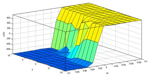 lyapunov based fl pid controller surface download scientific diagram