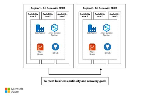 Bcdr For Azure Data Factory And Azure Synapse Analytics Pipelines