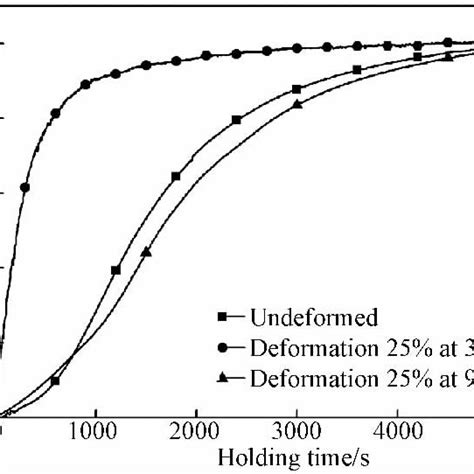 Bainite Transformation Fractions For The Samples With Different Strains Download Scientific