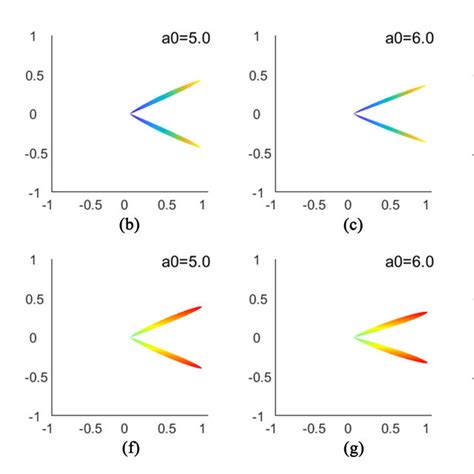 Electron Radiation Cross Section Yoz With The Laser Peak Amplitude