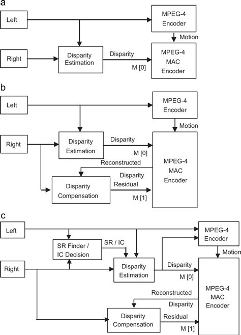 figure 1 from stereoscopic video coding and disparity estimation for low bitrate applications