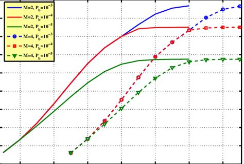 LT Code Rate Versus SNR For Different Values Of BER And M Download Scientific Diagram